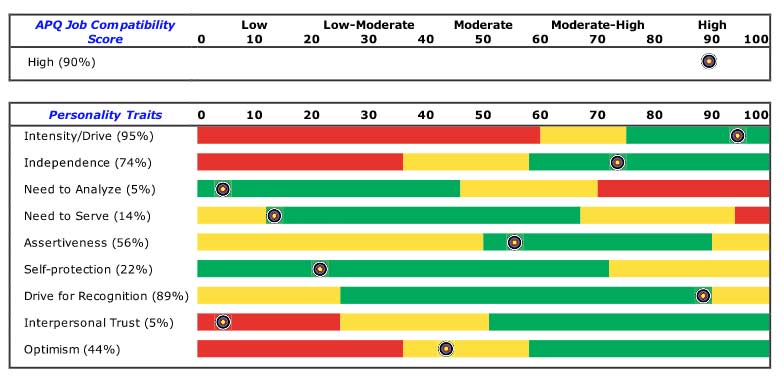 APQ Aptitude Assessment | Asher Strategies - Evaluate Skills